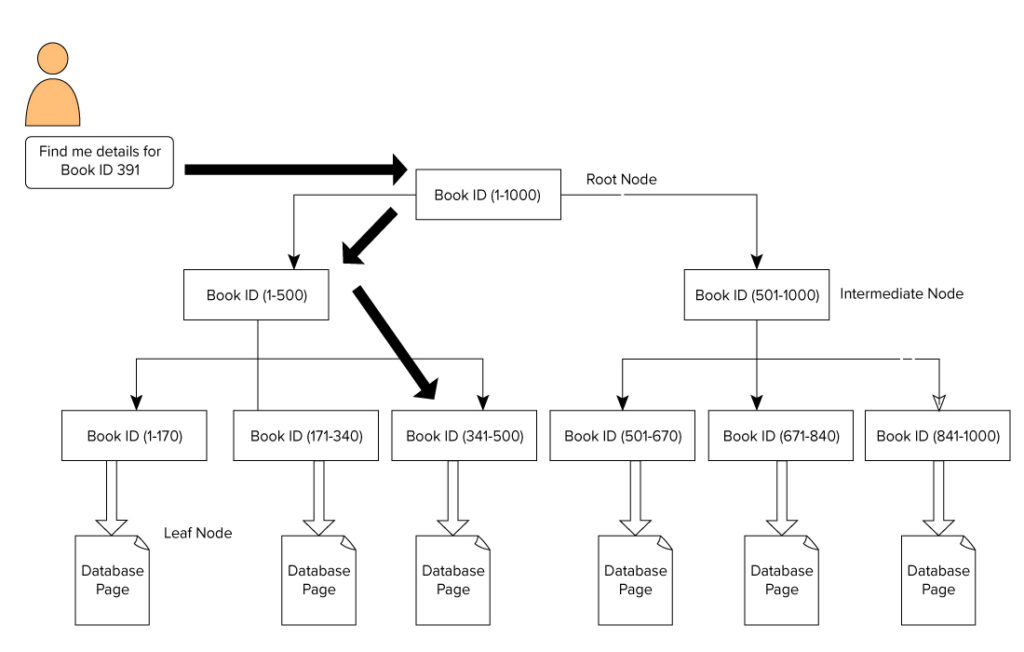 SQL Server Indexes: Performance impacts and requirements - Database Management - Blogs - Quest ...