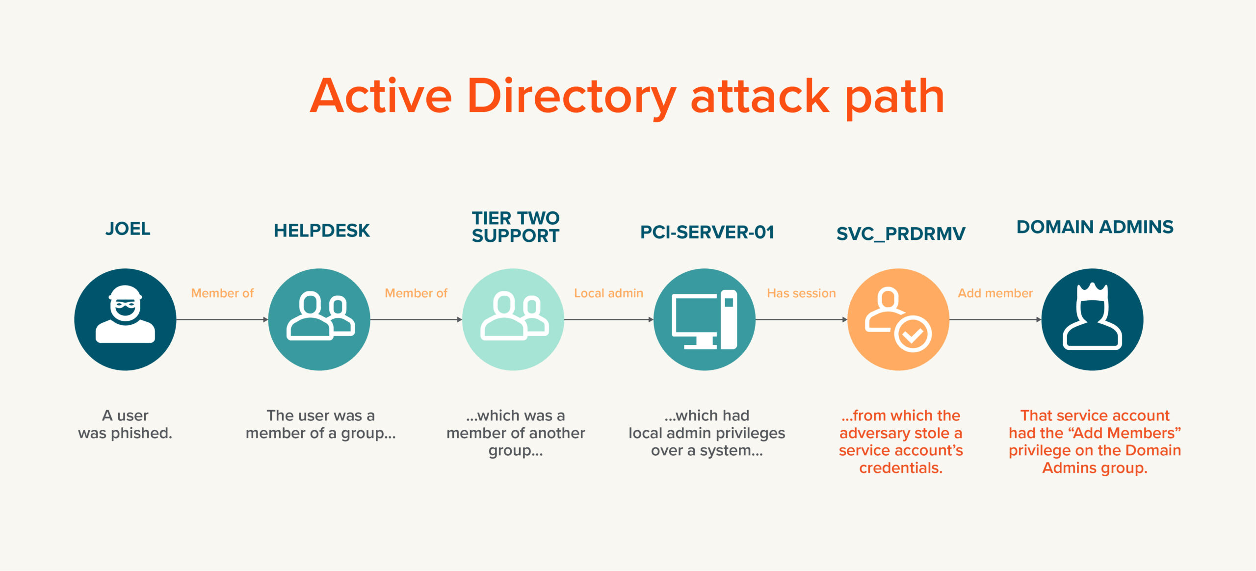 Attack Path Management Software | SpecterOps BloodHound Enterprise